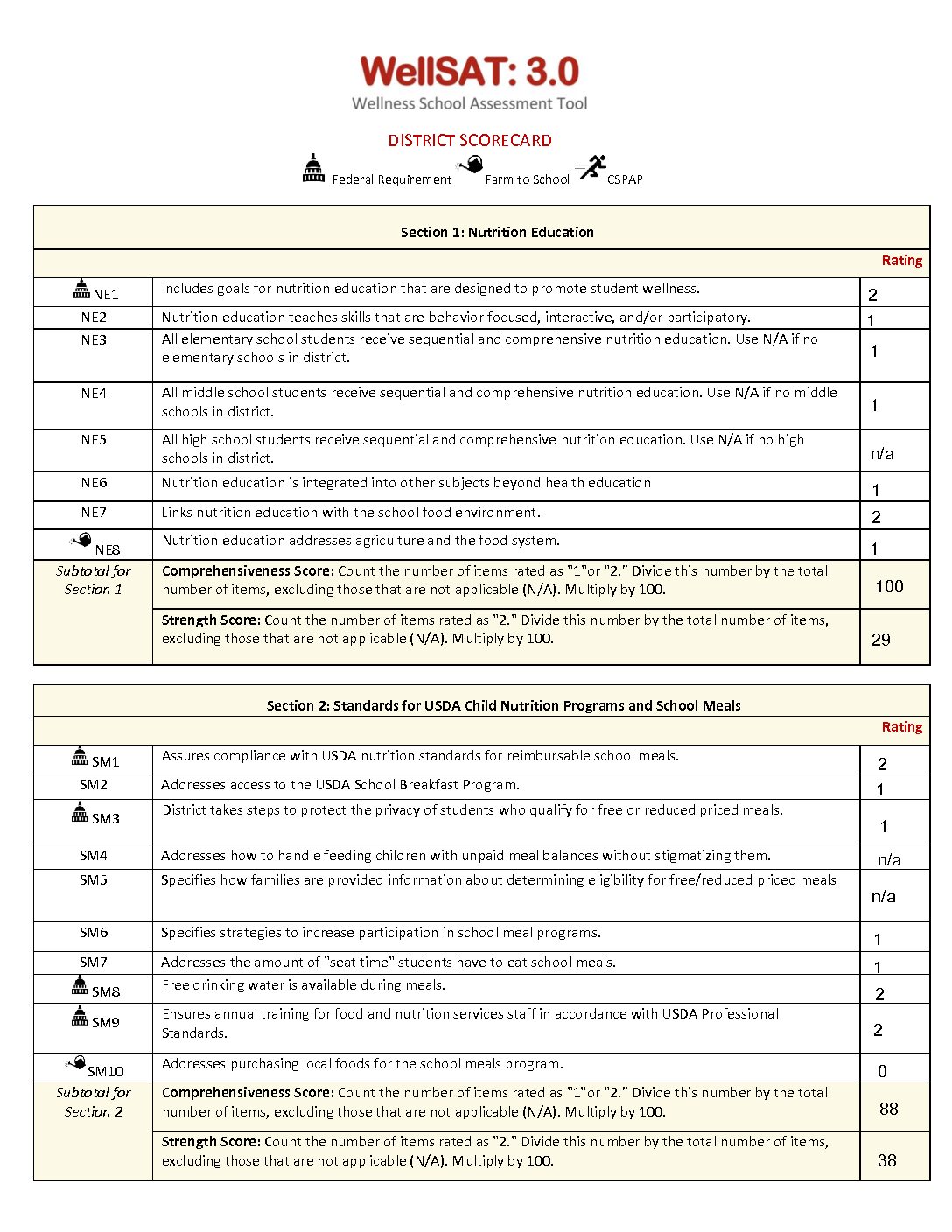 1005.CCS WellSAT_3.0_Scoresheet | Crescent City Schools